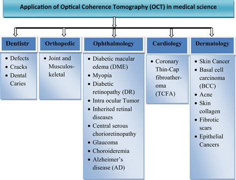Applications Of OCT Image In Medical Science For Diagnosis Of Different Download Scientific