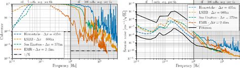 Figure 11 From Correlated 001hz 40hz Seismic And Newtonian Noise And Its Impact On Future
