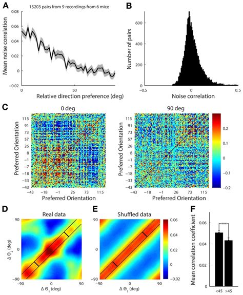 A The Mean Noise Correlation Between Pairs Of Tuned Neurons Vs Their Download Scientific