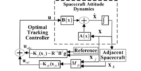 Attitude Tracking Control System Using Sdre Download Scientific Diagram