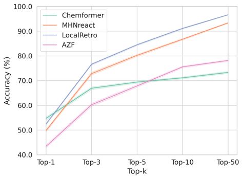Percentage Of Compounds For Which Single Step Retrosynthesis Models Download Scientific Diagram