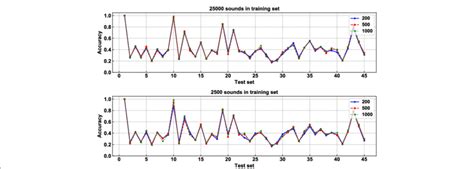 The Localization Performance Of The Dnn With Different Numbers Of Nodes