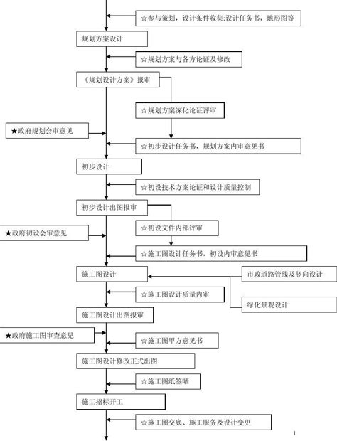 建筑设计院工程总体流程及控制管理 word文档在线阅读与下载 无忧文档
