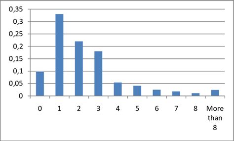 Histogram Of The Variable Number Of Banking Relationships 1995 2007