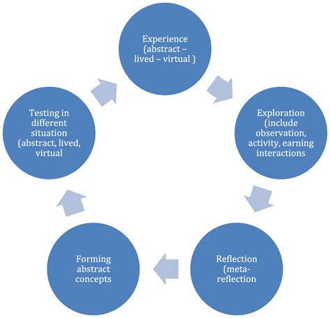 The Exploratory Learning Model Download Scientific Diagram