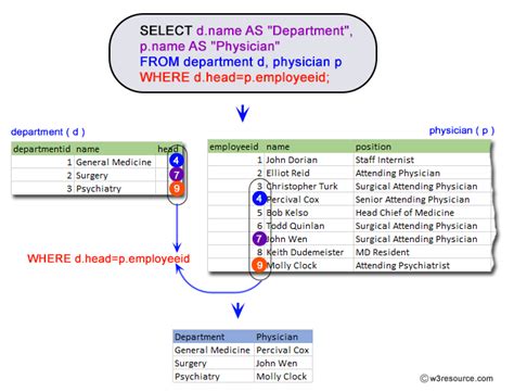 sql physicians who is the head of each department