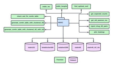 The Various Functions And Datasets Available In The Mddc Package In R