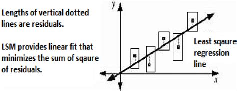 Linear Regression Modelling With Lsm Download Scientific Diagram