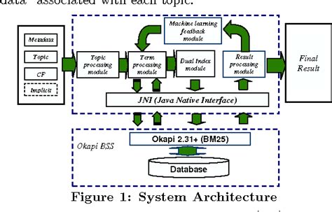 Figure 1 From A Platform For Okapi Based Contextual Information Retrieval Semantic Scholar