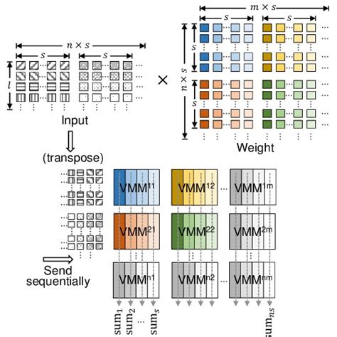 The Chip Scale Architecture Of The Fefet Based Pim Design A System Download Scientific
