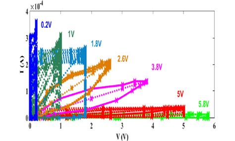 The Response Of The I V Characteristics Download Scientific Diagram