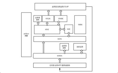 案例篇 Apache Kylin 在 大数据平台的应用