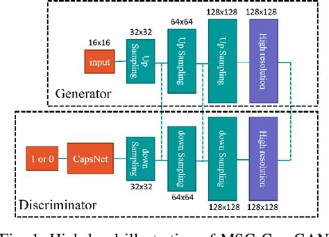 Figure 1 From Msg Capsgan Multi Scale Gradient Capsule Gan For Face Super Resolution Semantic