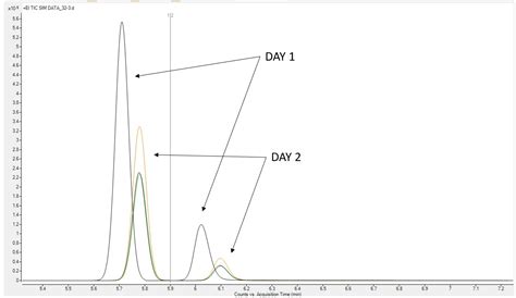 Retention Time Shifts And Loss Of Repeatability Forum Gc Ms Agilent Community