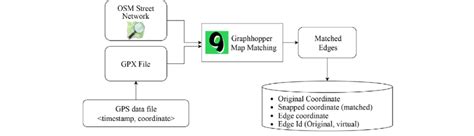 gps data segmentation with graphhopper download scientific diagram