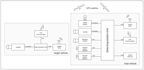 Sensors Free Full Text Motorway Measurement Campaign To Support R D Activities In The Field