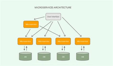 Java Developer Microservices Service At ₹ 300hour In Jaipur Id 2854866849133