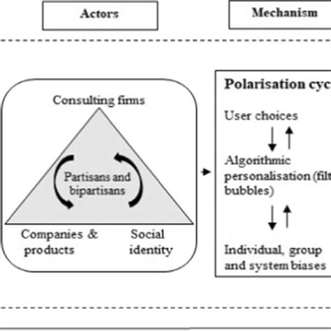Conceptualisation Of Echo Chambers Through Confirmation Bias On Social