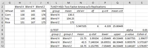 Tukey Hsd Anova W O Replications Real Statistics Using Excel