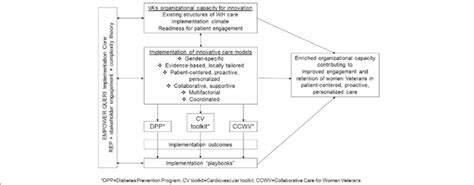 Empower Queri Conceptual Framework Download Scientific Diagram