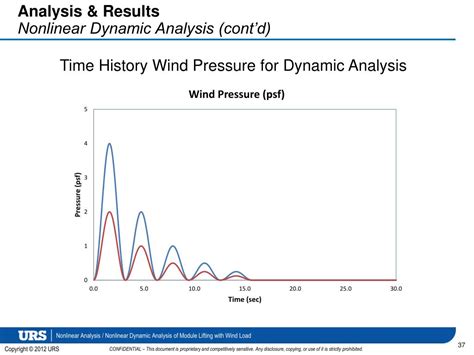 Ppt Nonlinear Analysis Nonlinear Dynamic Analysis Of Module Lifting