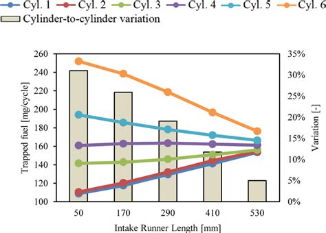 Cylinder Specific Trapped Fuel And Cylinder To Cylinder Variation At Download Scientific