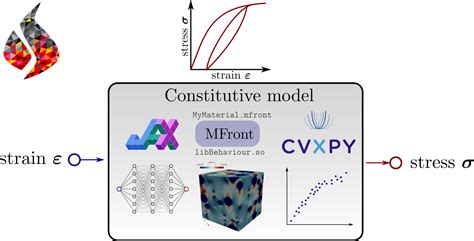 Documentation Dolfinx Materials