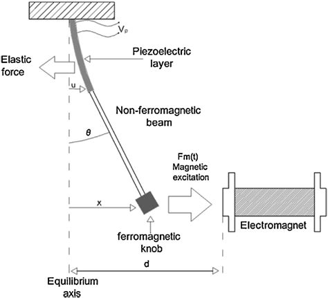 The Sketch Of The Piezoelectric Beam Near An Electromagnet Download Scientific Diagram