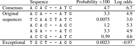 table 4 1 from chapter 4 an introduction to hidden markov models for