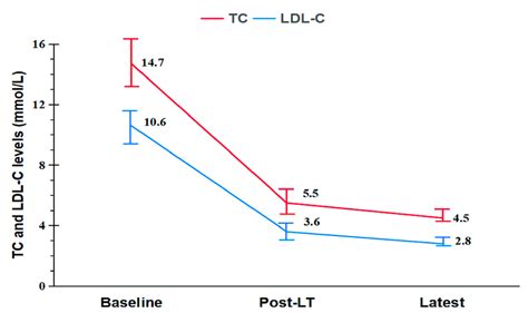 Changes In Serum TC And LDL C Levels Over Time Baseline Levels Were Download Scientific