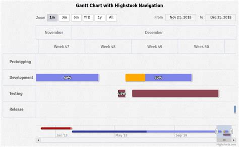 highcharts gantt with highstock navigation