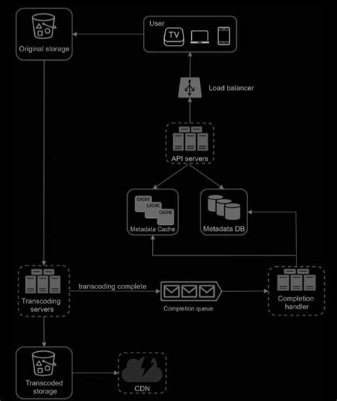 【architecture】system Design Youtube 西维蜀黍的博客 西维蜀黍 Blog