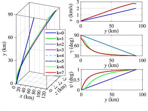 Figure 1 From Ascent Trajectory Optimization With Nonlinearity Kept Convexification Semantic