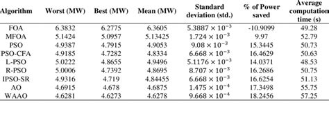 Statistical Analysis For Ieee 30 Bus System Download Scientific Diagram