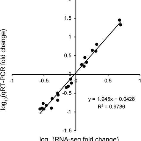 Correlation Analyses Of Fold Change Values Obtained From QRT PCR And Download Scientific