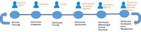 Devops In A Hybrid Model