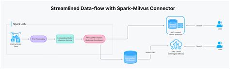 Databricks Connector Streamlining Unstructured Data Migration Zilliz