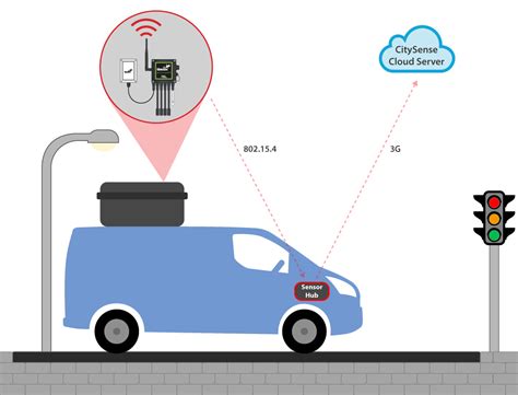 Mobile Monitoring System Vehicles With Sensors To Control Air Quality
