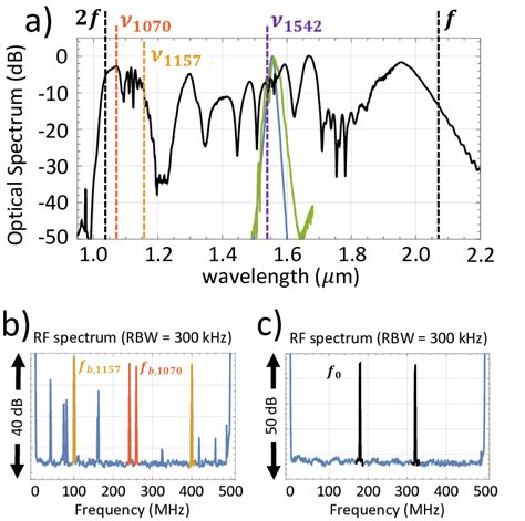 A Optical Pulse Spectrum As Measured At Different Points In The Ofc Download Scientific
