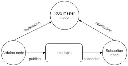 ROS IMU And An Arduino How To Read IMU Sensor Output And Send It To
