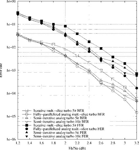 Figure 7 From Semi Iterative Analog Turbo Decoding Semantic Scholar
