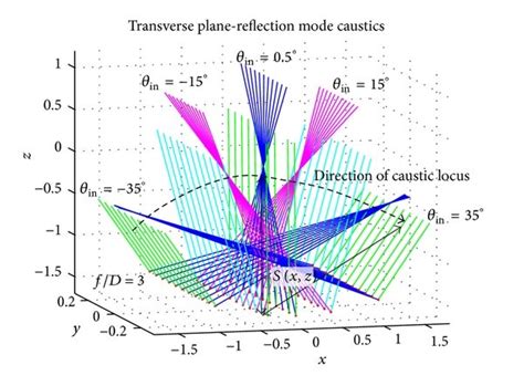 Results Of Transverse Plane Ray Tracing For Various Incoming Beam Download Scientific Diagram