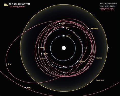 All Dwarf Planets Orbits