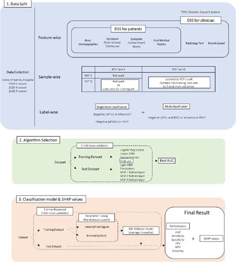 Diagram Of Research 1 Data Split 2 Algorithm Selection 3