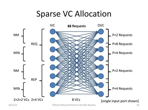 Ppt Efficient Microarchitecture For Network On Chip Routers Powerpoint Presentation Id 2149534