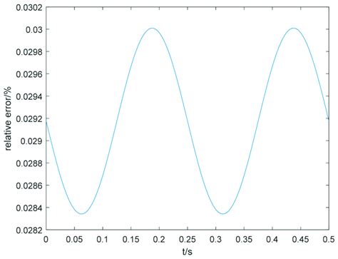 Relative Error Of The Non Time Varying Stiffness K 2 Identification