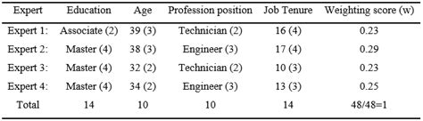 A Framework Of Fuzzy Fmea Model Tab 3 Expert Weighting Of Group Download Scientific Diagram