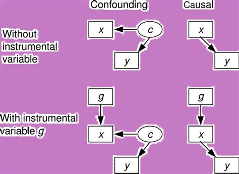 Instrumental Variables Find The Bad Guys On Stata