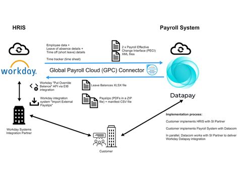 Datacoms Workday Datapay Global Payroll Cloud Gpc Connector Workday Marketplace