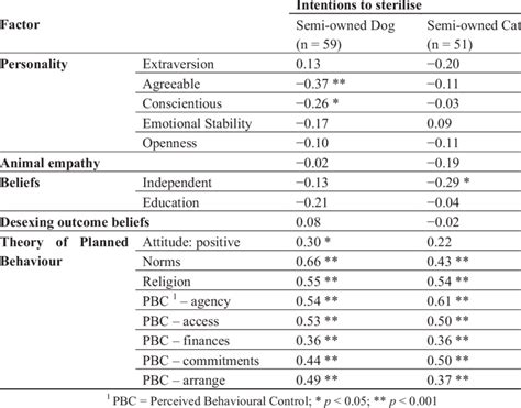 Point Biserial Correlation Coefficient Between Intentions To Sterilise